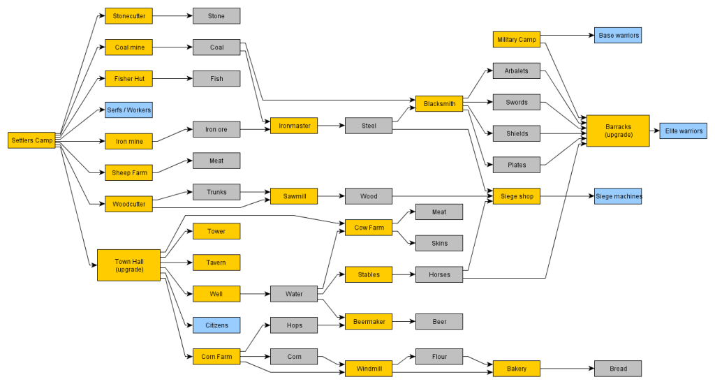 Tech tree 1 | Knights Province devblog