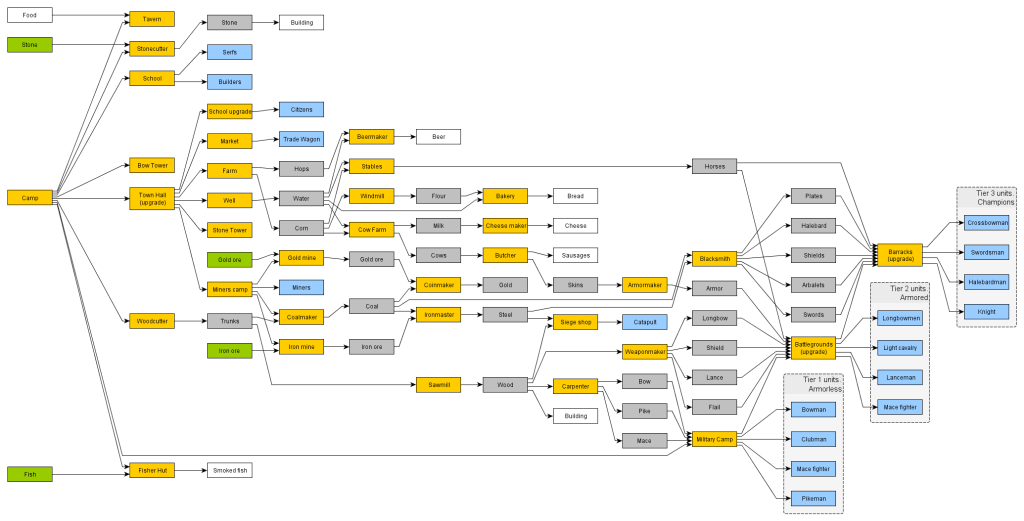Tech tree plans | Knights Province devblog